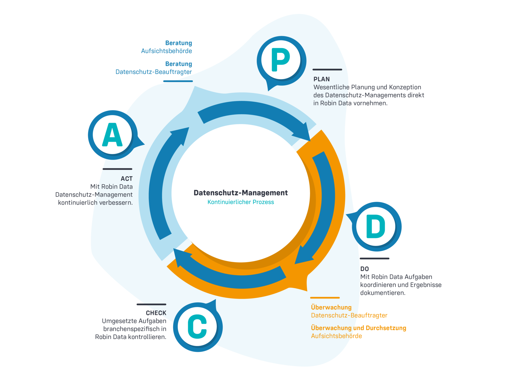 Data protection management system (DSMS) according to GDPR