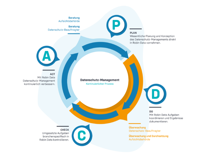 Data protection management system (DSMS) according to GDPR