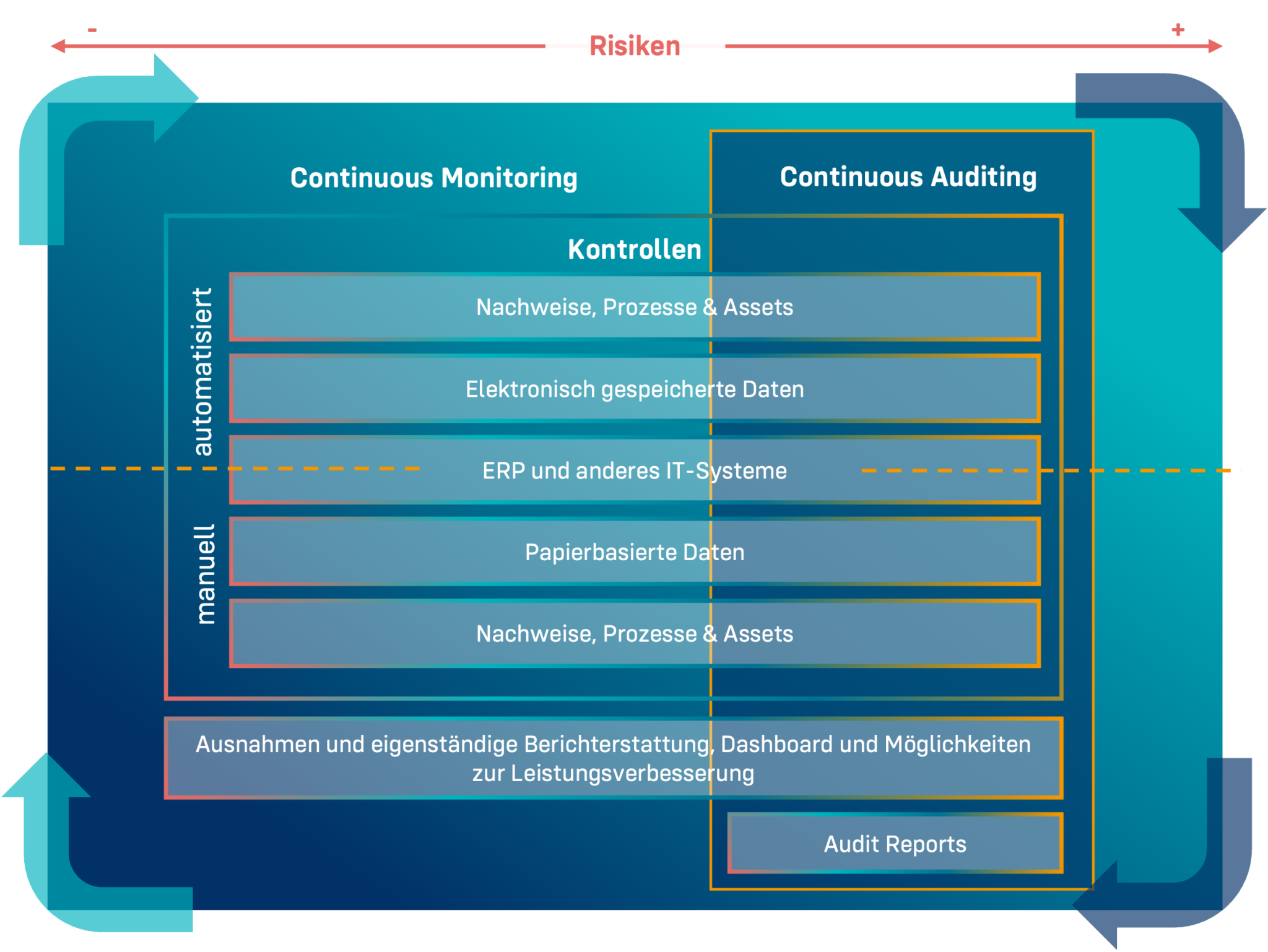 Continuous auditing: data-driven auditing in real time